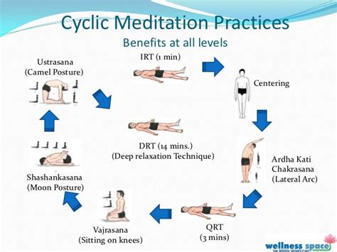 Cyclic Meditation