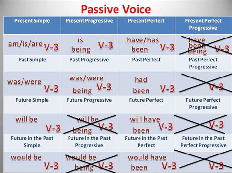 Present Simple Tense Passive Voice