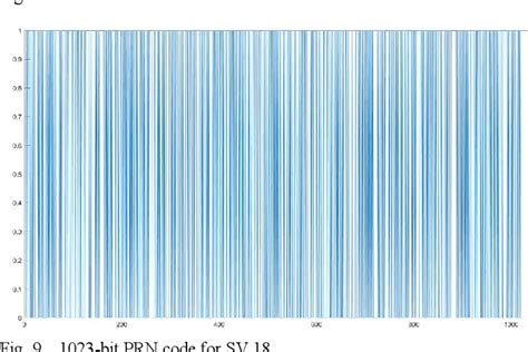 Figure 9 From Extraction Of Satellite Data And Generation Of Ca Codes For Gps Signals On Fpga