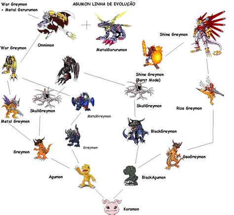 Digimon Generations Linhas Evolutivas Digimons Parte 1