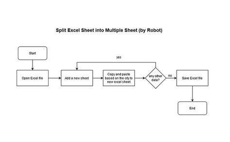 Uipath Split Excel Sheet Into Multiple Sheet Automation