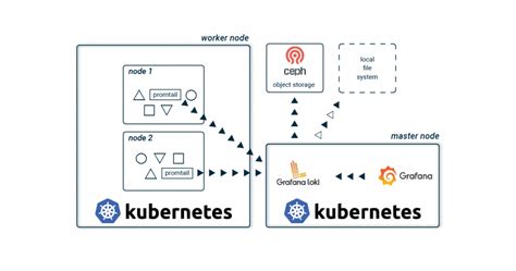 Logging Mit Loki Und Grafana In Kubernetes