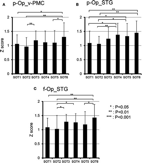 Comparison Of Functional Connectivities Among The Six Sensory Download Scientific Diagram