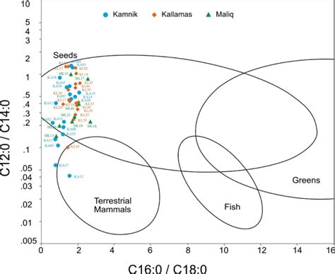 8 Biplot Of Other Two Fatty Acid Ratios C120c140 To C160c180