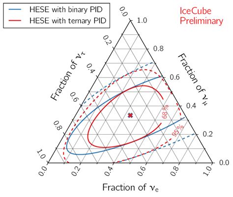 Median All Flavor Ratio Sensitivity Using A Binary PID Of Cascades And