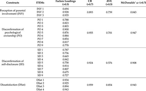 Results Of Reliability And Validity Analysis Download Scientific Diagram