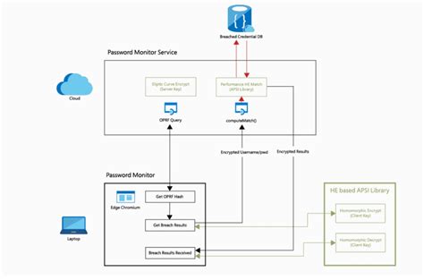 Microsoft Edge Brings Password Monitor Mywindowshub