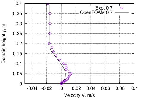 Transverse Velocity Profiles In Different Cross Sections Download