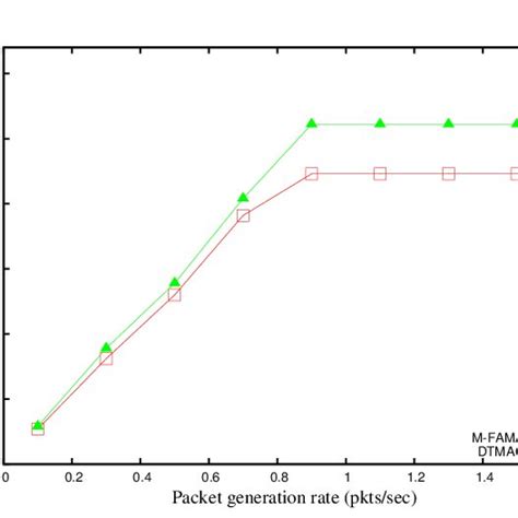 Effect Of Packet Generation Rate On Throughput In Multi Hop Topology Download Scientific Diagram