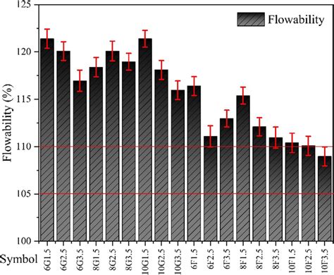 Flowability Of Different Mixtures Download Scientific Diagram