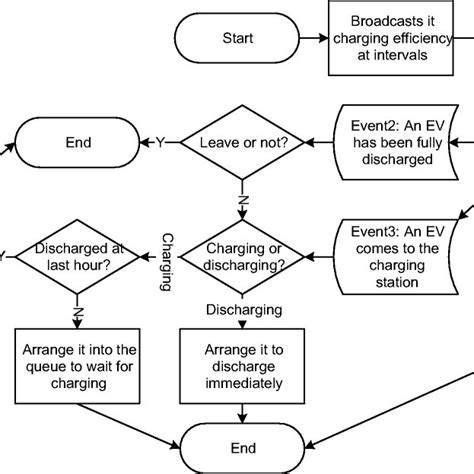 pdf a decision function based smart charging and discharging strategy