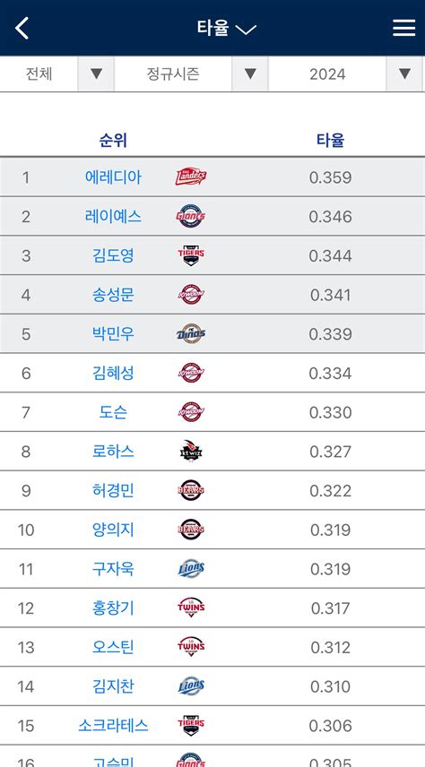 에레디아 타격왕 되나 야구 에펨코리아