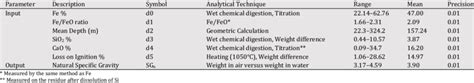 Description And Statistics Of The Input And Output Parameters In The