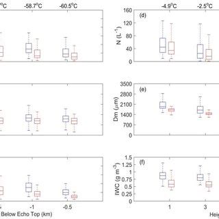 The Boxplots Of A N B Dm And C Iwc Inside And Outside Gcs And D