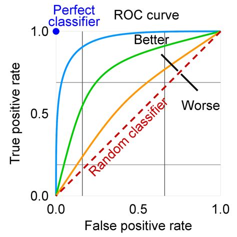 evaluating classification models understanding the confusion matrix
