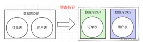 【分库分表】基于mysqlshardingsphere的分库分表技术mysql分表分库技术 实现 Csdn博客