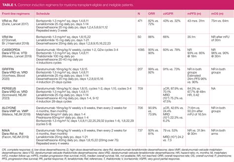 Multiple Myeloma Practical Recommendations For Front Line Therapy 2024