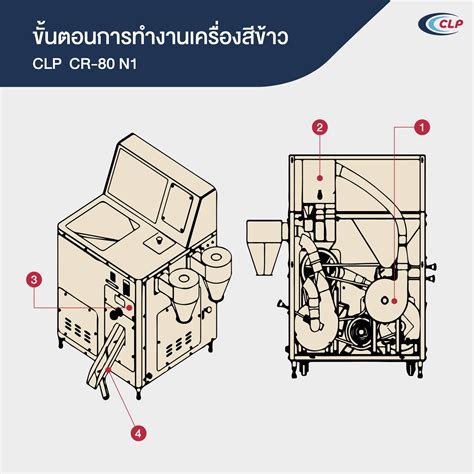 ขั้นตอนการทำงานเครื่องสีข้าว Clp เครื่องสีข้าว Clp