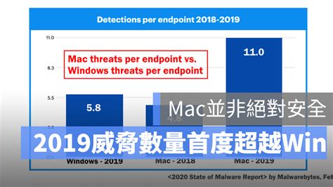 還是要謹慎Mac 的資安威脅首度超越 Windows但並不難防範 蘋果仁 果仁 iPhone iOS 好物推薦科技媒體