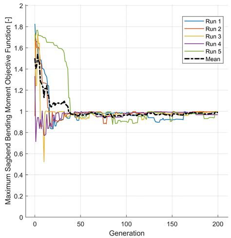 The Optimization Of A Subsea Pipeline Installation Configuration Using A Genetic Algorithm