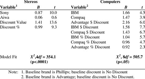 Multinomial Logit Regression Results High Priced Products Download Table