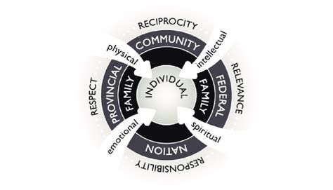 Indigenous Wholistic Framework Download Scientific Diagram