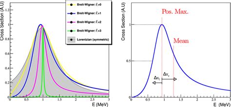 Left Lorentzian Grey Distribution Compared To Breit Wigner
