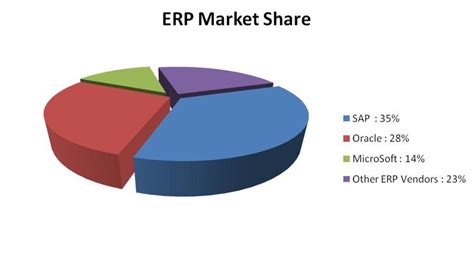 Digital Business World Dbw Erp Fight Club Sap Vs Oracle Vs