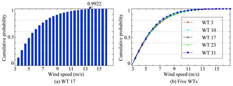 Condition Parameter Modeling For Anomaly Detection In Wind Turbines