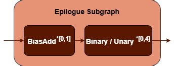 ConvTranspose Fusion Patterns OneDNN V Documentation