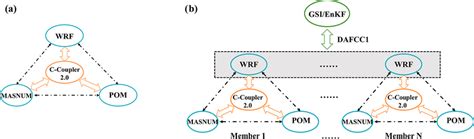 Architecture Of FIO AOW A And The Corresponding Example Ensemble DA