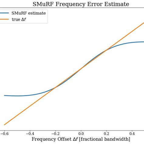 Estimated Frequency Error With The η Multiplication Blue Versus Real