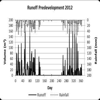 Runoff Volume Comparison Between The Predevelopment And Post Download Scientific Diagram
