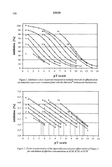 Probit Transform Big Chemical Encyclopedia