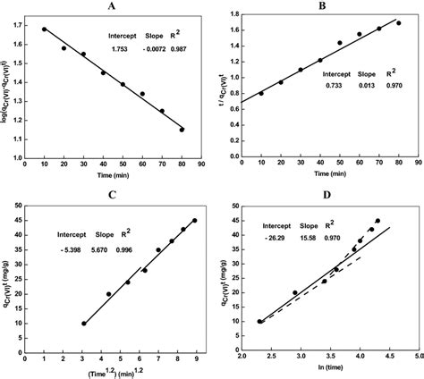 Pseudo First Order A Pseudo Second Order B Intraparticle Download Scientific Diagram