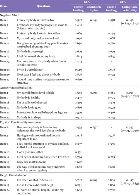 Item Factor Loading And Communalities For Efa And Cfa Download Table