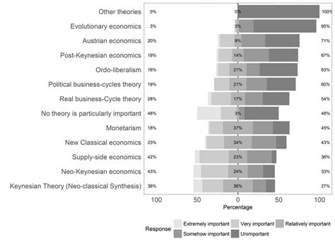 Importance Of Theoretical Approaches For The Forecasting Process How