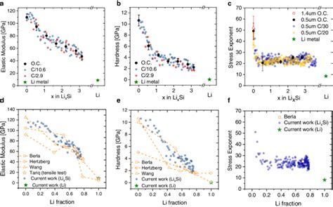 Elastic Modulus Hardness And Stress Exponent Of Si Solid Dots