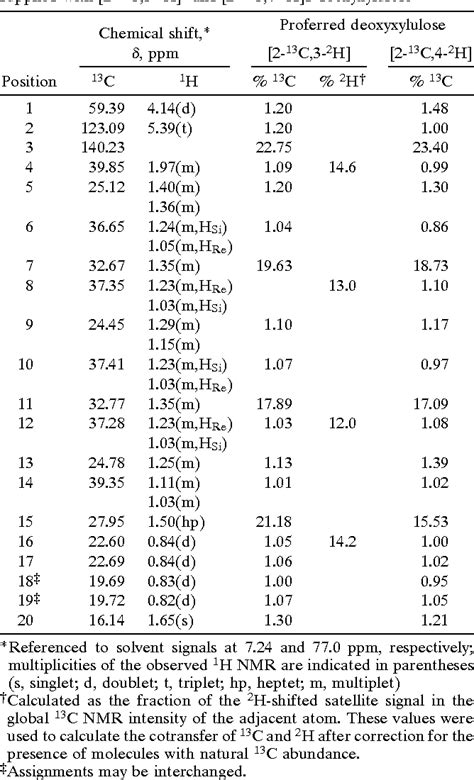 Table 1 From Dimethylallyl Pyrophosphate Is Not The Committed Precursor
