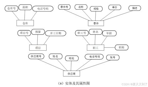 数据库的数据模型数据库表数据模型 Csdn博客 数据库的数据模型数据库表数据模型 Csdn博客