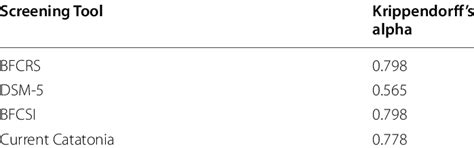 Krippendorffs Alpha For The Rating Scales Download Scientific Diagram