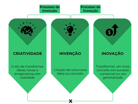 Qual A Diferença Entre Invenção E Inovação