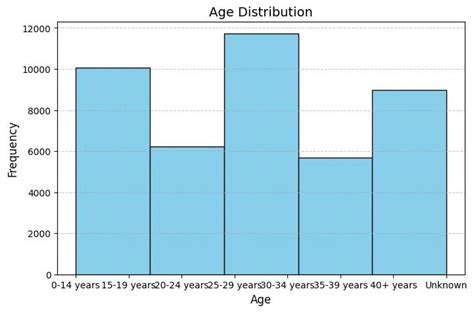Dataanalytics Datavisualization Insights Linkedin Prodigyinfotech Yetunde Bakare
