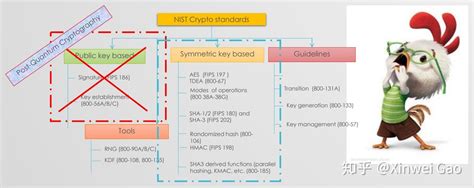 【后量子密码】是什么？为什么rsa不行了？有什么用？研究和应用现状如何？ 知乎
