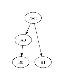 Python How To Set Fixed Depth Levels In DOT Graphs Stack Overflow