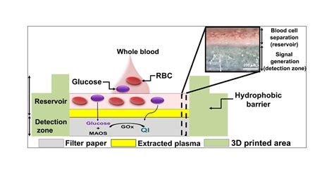 Three Dimensional Paper Based Microfluidic Analytical Devices
