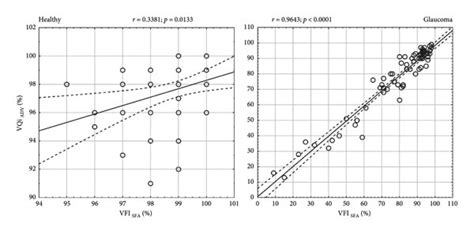 Visual Field VFI And Visual Quality VQi Indices Analysis In The Download Scientific Diagram