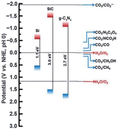 The Band Gap Position Of A Few Metal Free Photocatalyst Is Depicted In