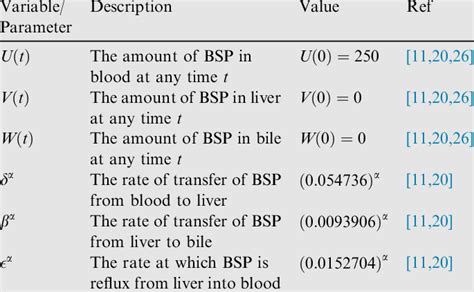 values of the variables and parameters states of the fom 2 1 2 3