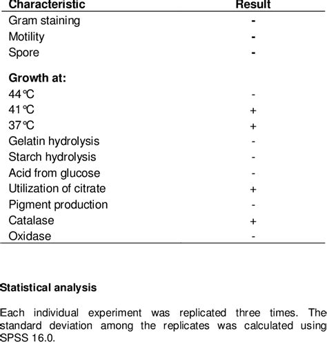 The Major Physiological And Biochemical Properties Of Acinetobacter Sp